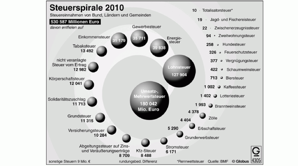 Steuerspirale 2010 | Steuerberater Schröder Berlin